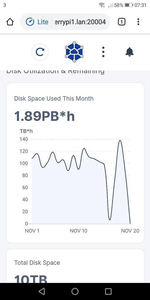 Wow, that's weird [drop on "Disk Space Used This Month" graph ...