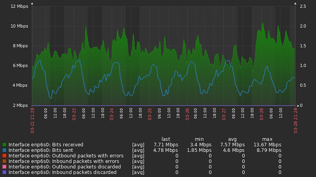 Node bandwidth limitation at maximum 10Mbps, it is more in roadmap? - FAQ - Storj Community ...