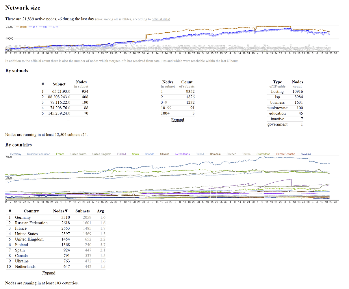 Reducing the number of nodes in the US by almost 20% since May - Node ...
