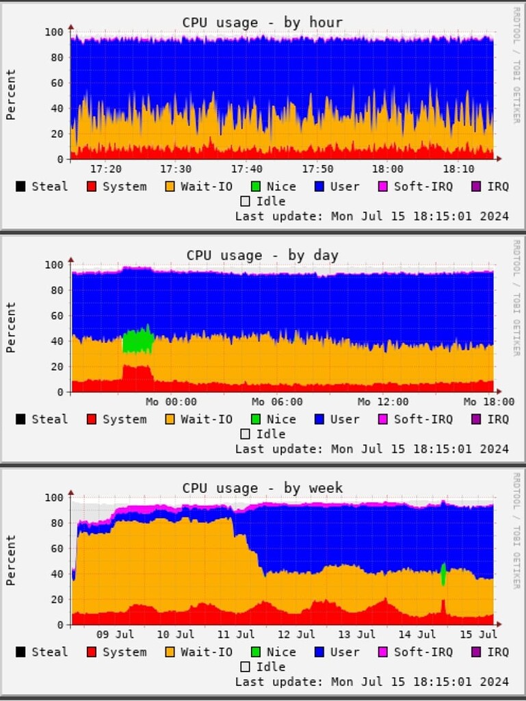 High cpu load caused by storj containers - troubleshooting - Storj Community Forum (official)